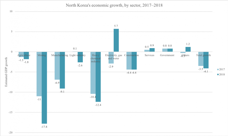 GDP statistics « North Korean Economy Watch