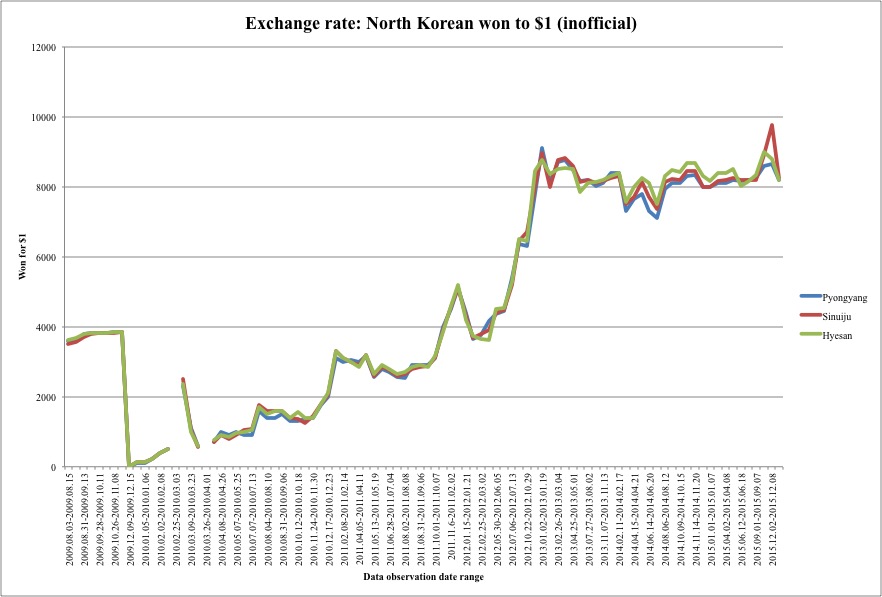 Unofficial And Official Exchange Rates In North Korea How Big Is The